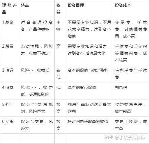 一分钟帮您分清,什么是理财产品 知乎