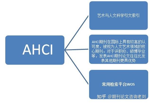 EI 、SCI、SSCI、AHCI区分 - 知乎