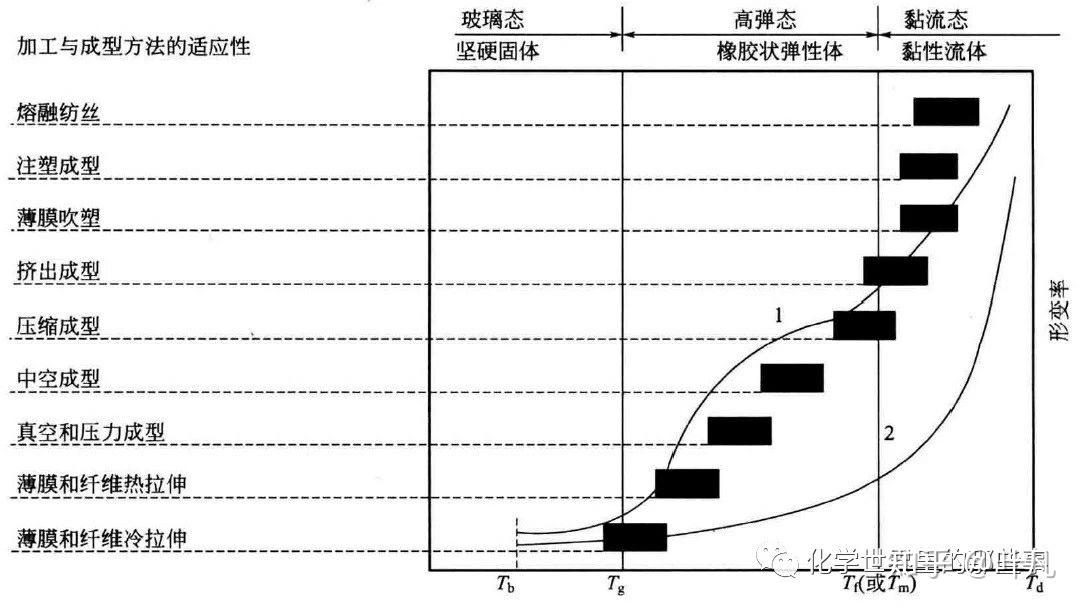 高分子材料的各种温度 知乎