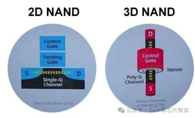 3D NAND与2D NAND结构详解 - 知乎