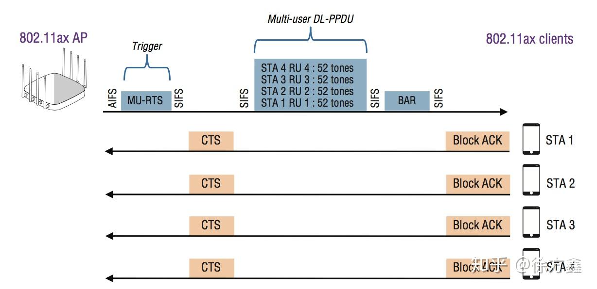 Wi-Fi 6(802.11ax)解析14：下行OFDMA接入机制（DL-OFDMA） - 知乎