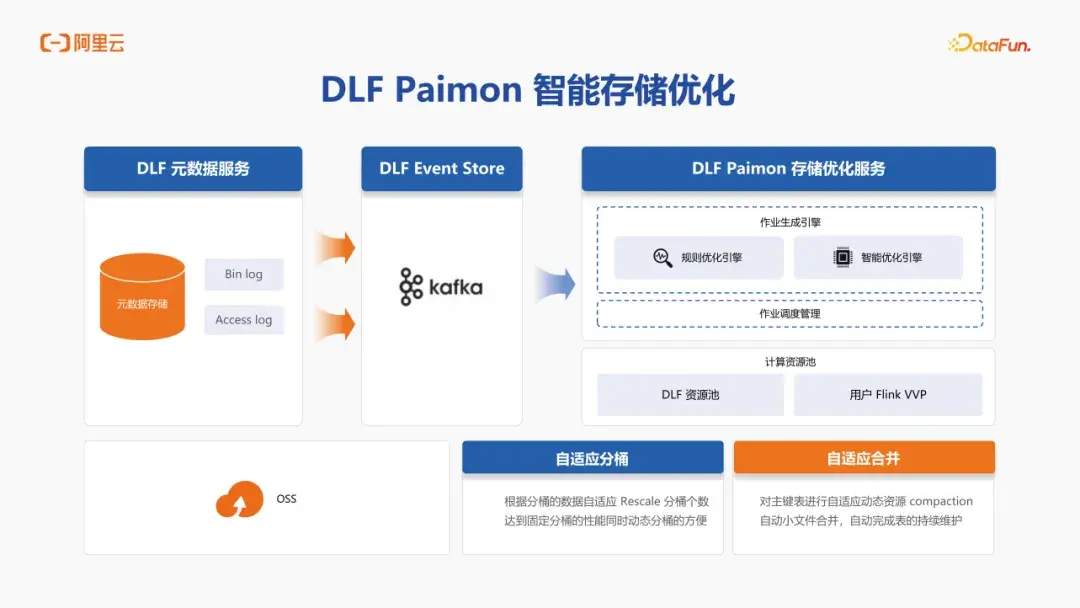 阿里云 ：AI 时代数据湖仓平台解决方案 - 知乎