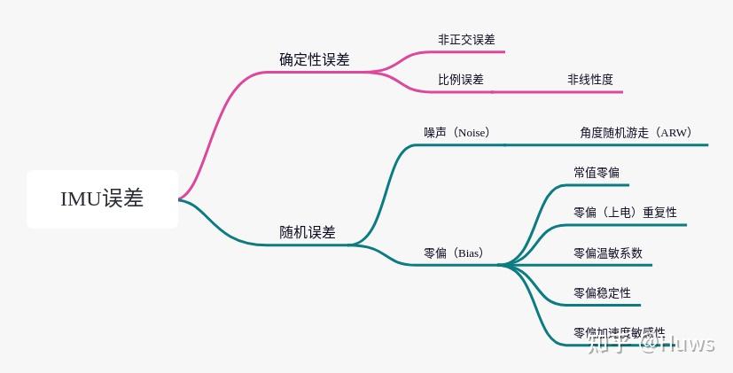 IMU原理介绍及误差分析 - 知乎