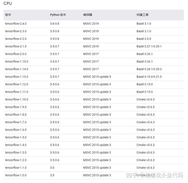 Anaconda环境下搭建tensorflow Gpu 知乎