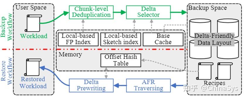第三期 前沿技术分析 - USENIX ATC'22 国内论文速览（1）：存储 - 知乎