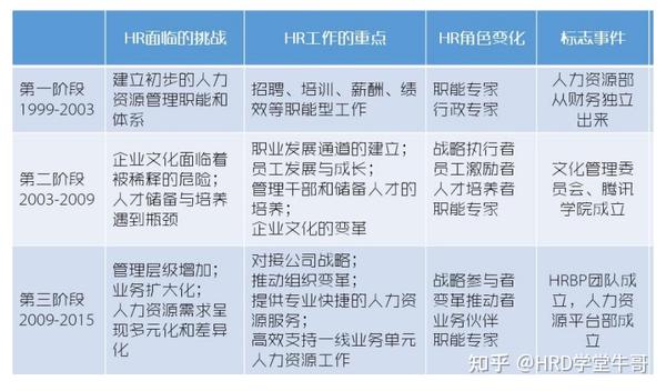 揭秘腾讯的HR三支柱：COE、HRBP、SDC是如何分工落地的？ - 知乎
