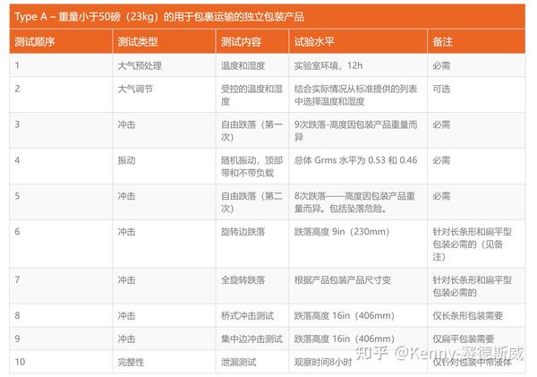 ISTA 6 Amazon.com-SIOC Type A 亚马逊Type A包装运输测试方法 - 知乎