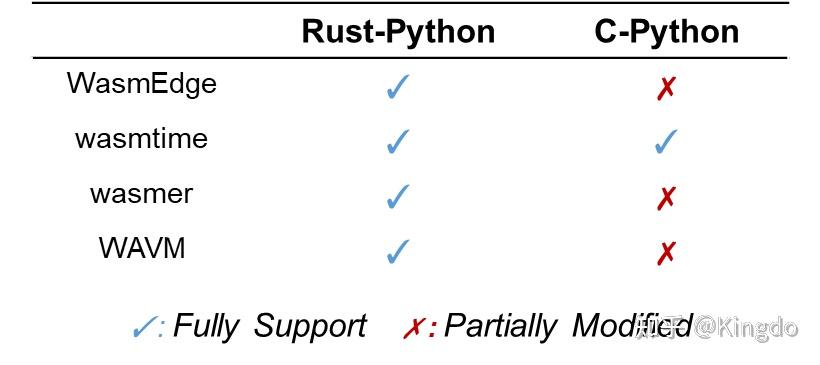 4种主流WASM Runtime的性能比较 - 知乎