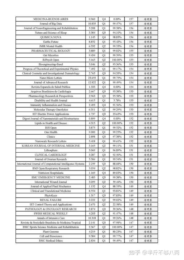 SSCI & SCIE 期刊高发文量分级（2021） - 知乎