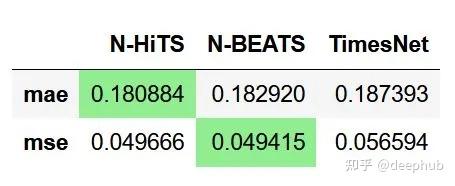 TimesNet:时间序列预测的最新模型 - 知乎