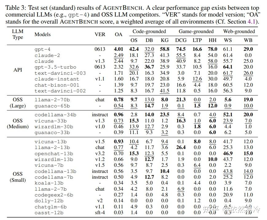 【General Agent Benchmark】论文分享：AgentBench - 知乎