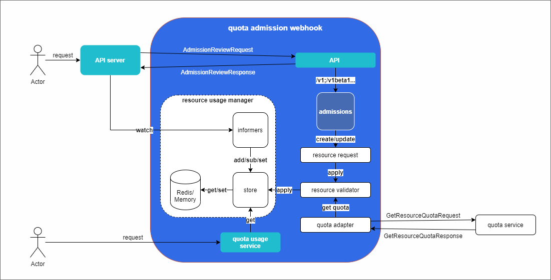 使用 Admission Webhook 机制实现多集群资源配额控制 - 知乎