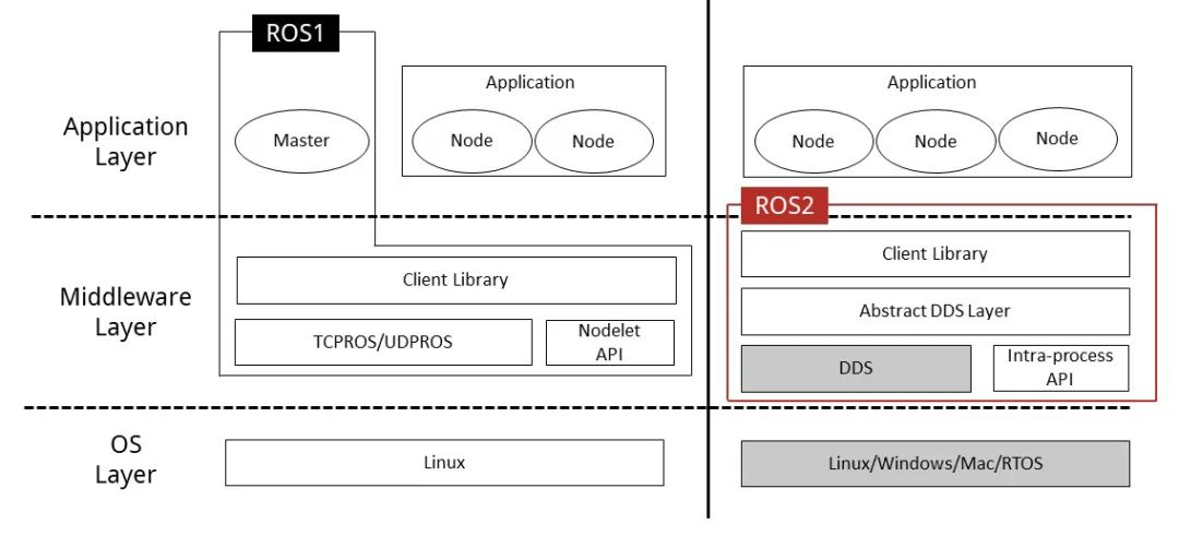 “零”智享｜ROS简介与简单算法应用 - 知乎