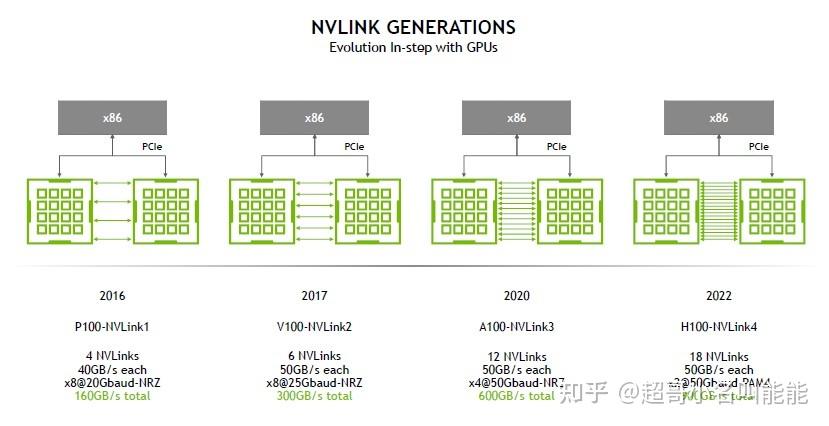 一文读懂NVSwitch和NVLink - 知乎