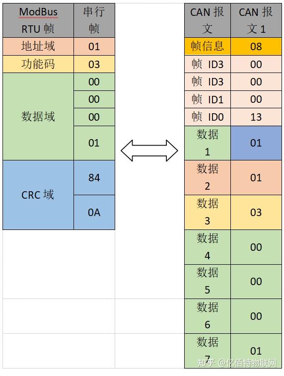 【教程】使用ECAN-401实现ModBus转CAN - 知乎