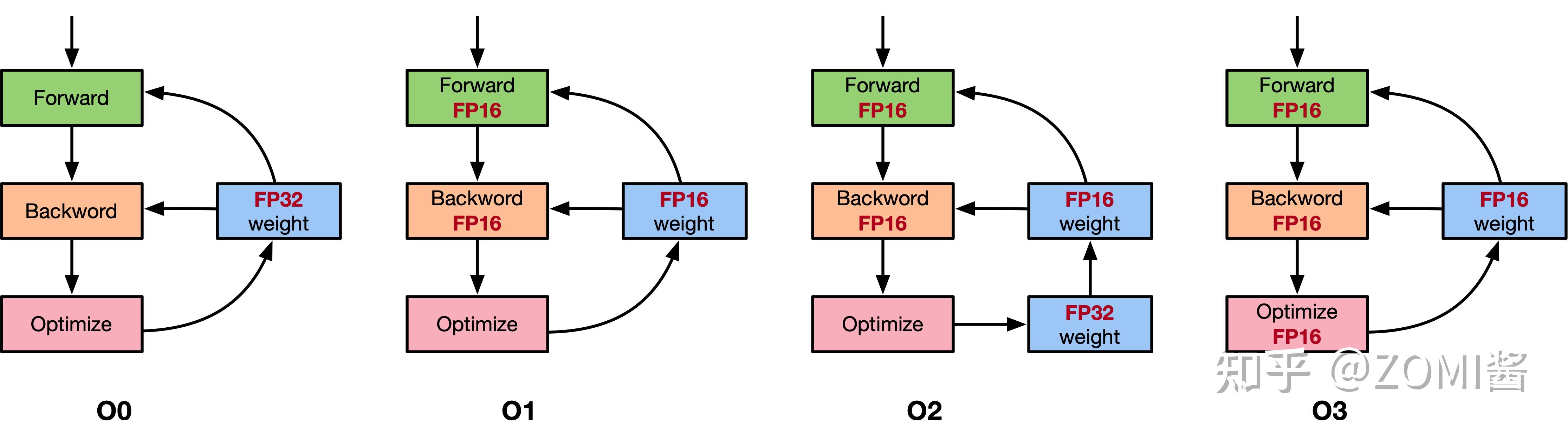 全网最全-混合精度训练原理 - 知乎