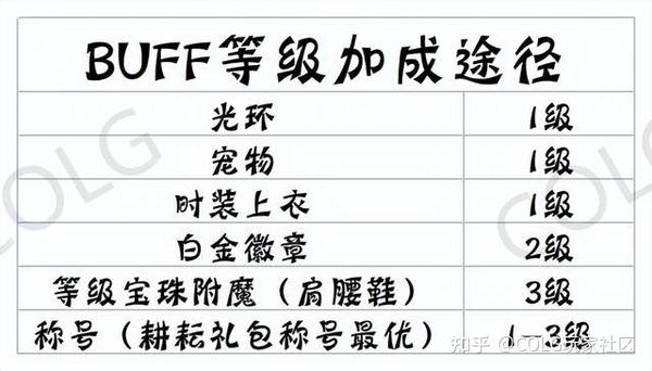 DNF：BUFF等级没满？换装堆叠技巧科普 - 知乎