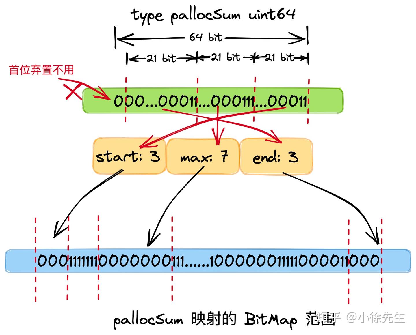 Golang 内存模型与分配机制 - 知乎
