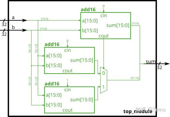 Verilog:Modules-Adder-subtractor - 知乎
