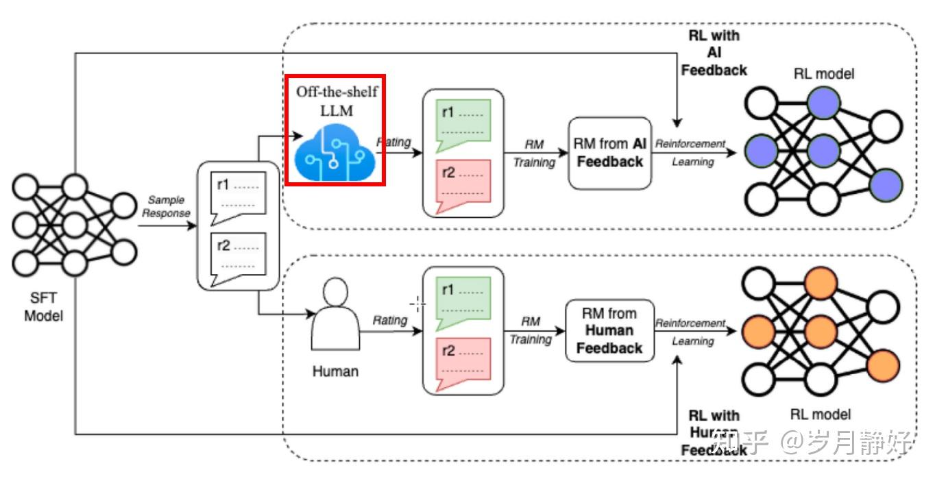 【RLAIF系列】RLAIF：从AI反馈来学习 - 知乎