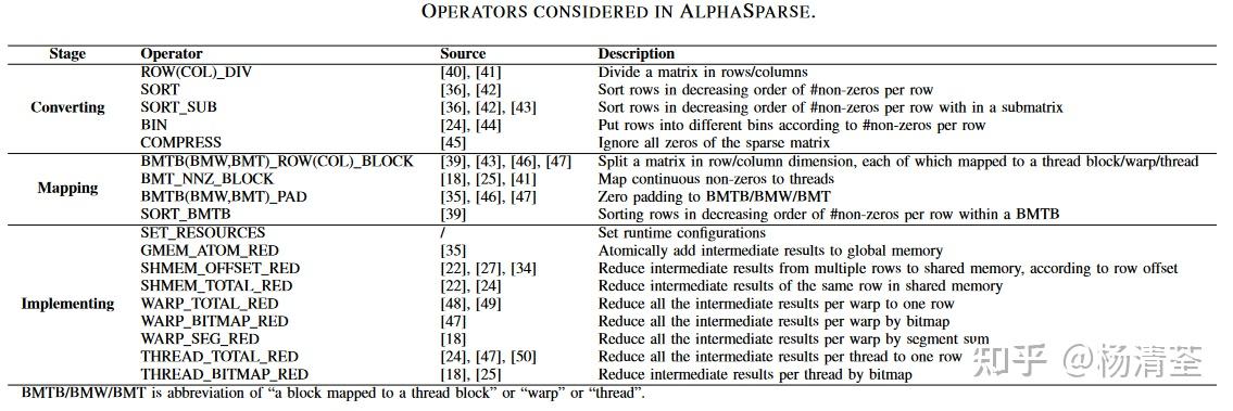 AlphaSparse SC'22 - 知乎
