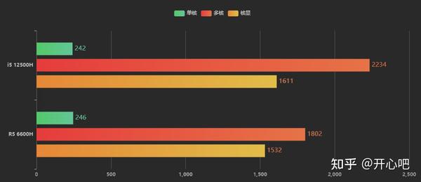 R5 6600H和i5 12500H怎么选？