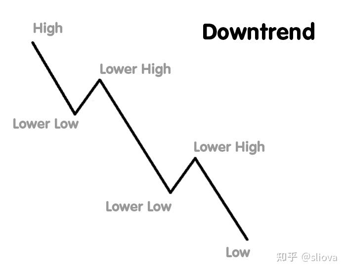 交易大百科(D字系列)——下降趋势(Downtrend) - 知乎