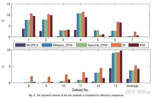 多元时间序列聚类：文章《Multivariate time series clustering based on common ...