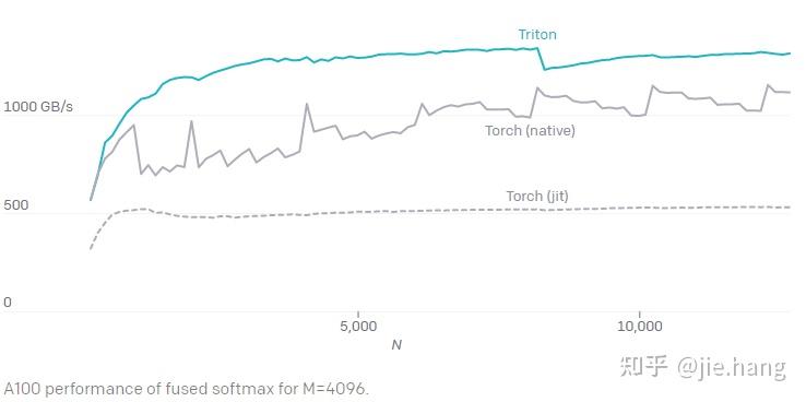 OpenAI Triton 介绍 - 知乎