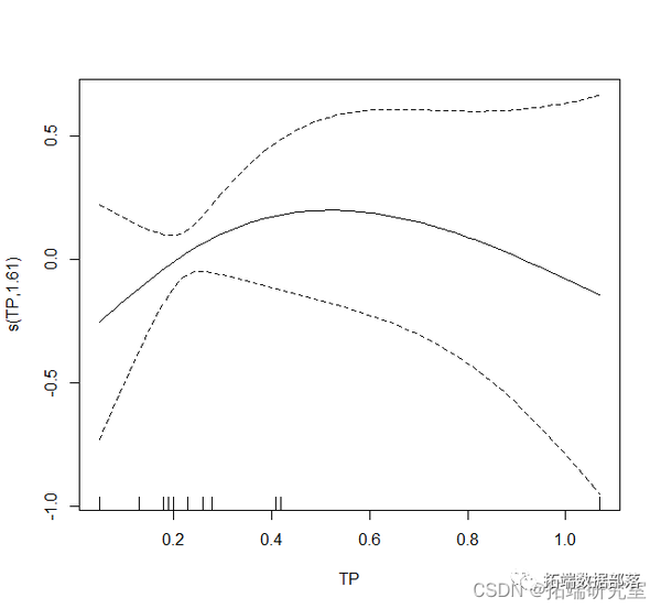 R语言淮河流域水库水质数据相关性分析、地理可视化、广义相加模型GAM调查报告|附代码数据 - 知乎