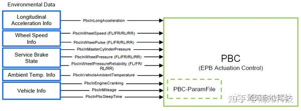 EPB功能安全笔记(5)：EPB系统软件接口定义 - 知乎