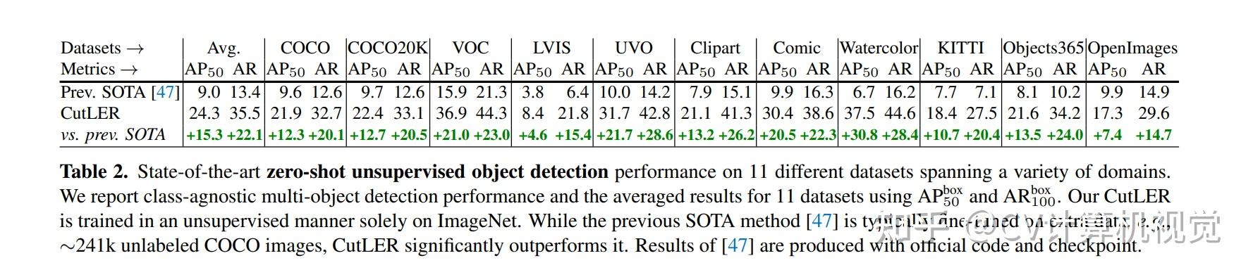 无需标注即可做目标检测和实例分割|Meta等提出CutLER方法 - 知乎
