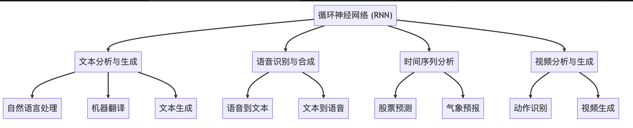 循环神经网络RNN完全解析：从基础理论到PyTorch实战 - 知乎