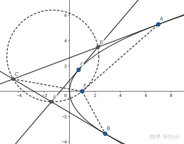 抛物线与切线的一些性质 - 知乎