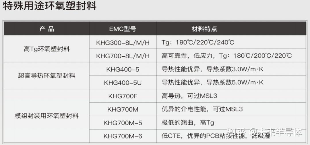 先进封装材料之争 | 国产EMC全线布局，高端量产未来可期 - 知乎
