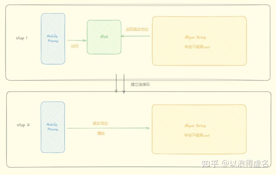 这该死的Alist，把我的所有家当都收进去了！----Alist使用技巧之基础篇 - 知乎