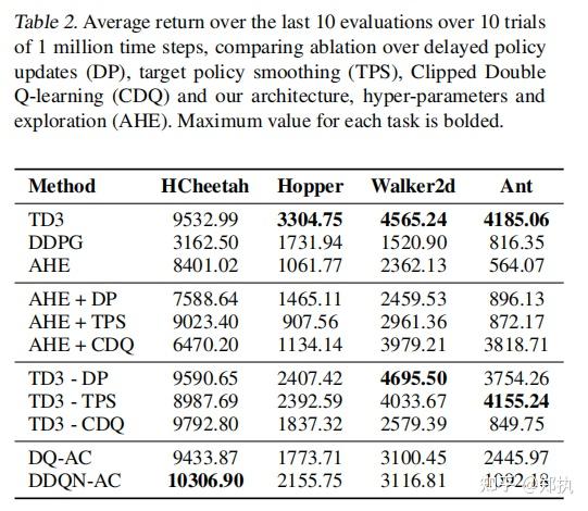 论文推导：Addressing Function Approximation Error in Actor-Critic Methods - 知乎