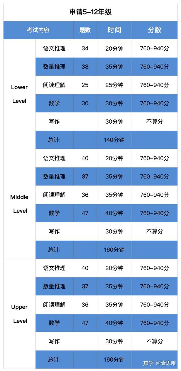 全面了解ISEE考试及报考流程，只需阅读这篇文章！ - 知乎