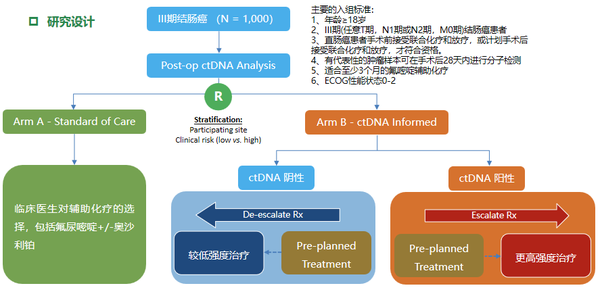 实体瘤MRD干预性研究知多少 - 知乎