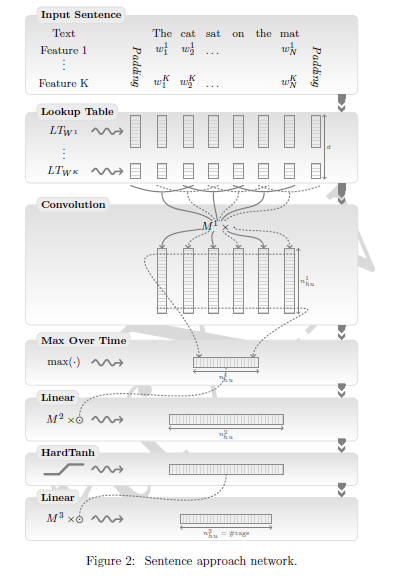 Sequence Labeling的发展史（DNNs+CRF） - 知乎
