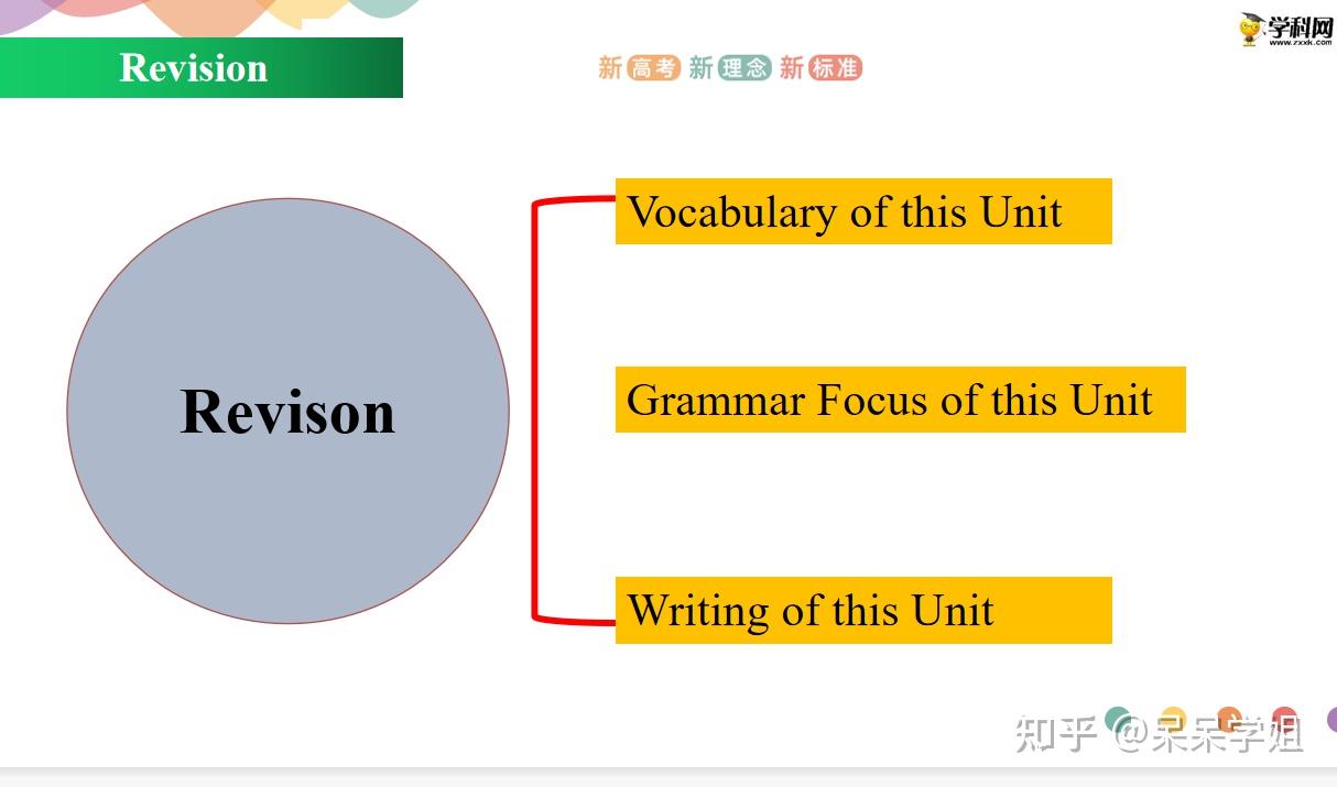 高一英语必修一 Welcome unit复习课 - 知乎