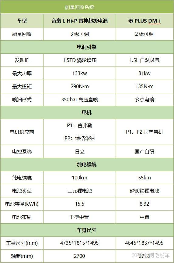 比亚迪持续热销，吉利急了，能否借帝豪L Hi•P搬回一局？ - 知乎