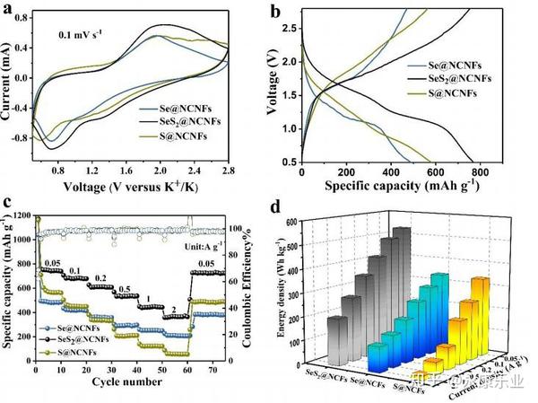 中科大余彦教授ACS Nano：静电纺氮掺杂自支撑碳纳米纤维包覆SeS2构建高性能K-SeS2电池 - 知乎