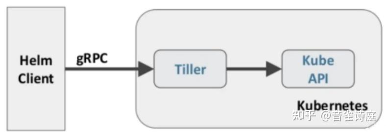 kubernetes(k8s) - 实战进阶篇：使用Helm安装、升级、回滚 Kubernetes 应用（七） - 知乎