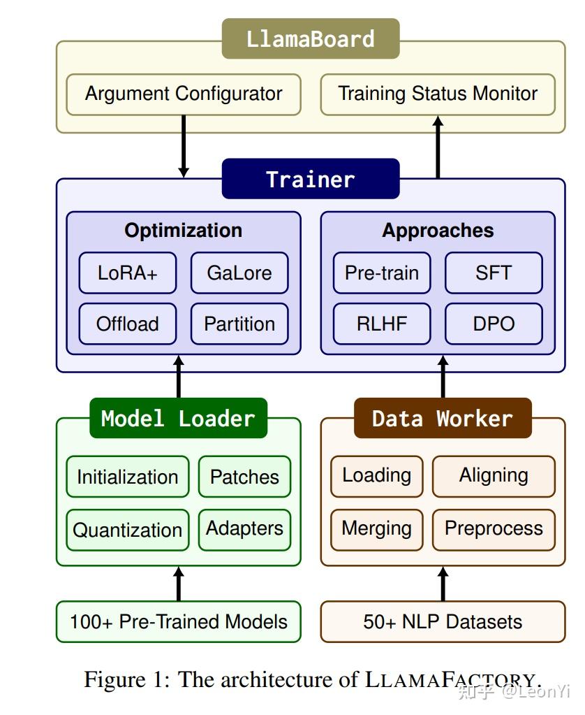 LlamaFactory 一键式LLM训练、微调工具介绍与实践 - 知乎