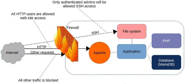 Linux 防火墙：关于 Iptables 和 Firewalld 的那些事 知乎