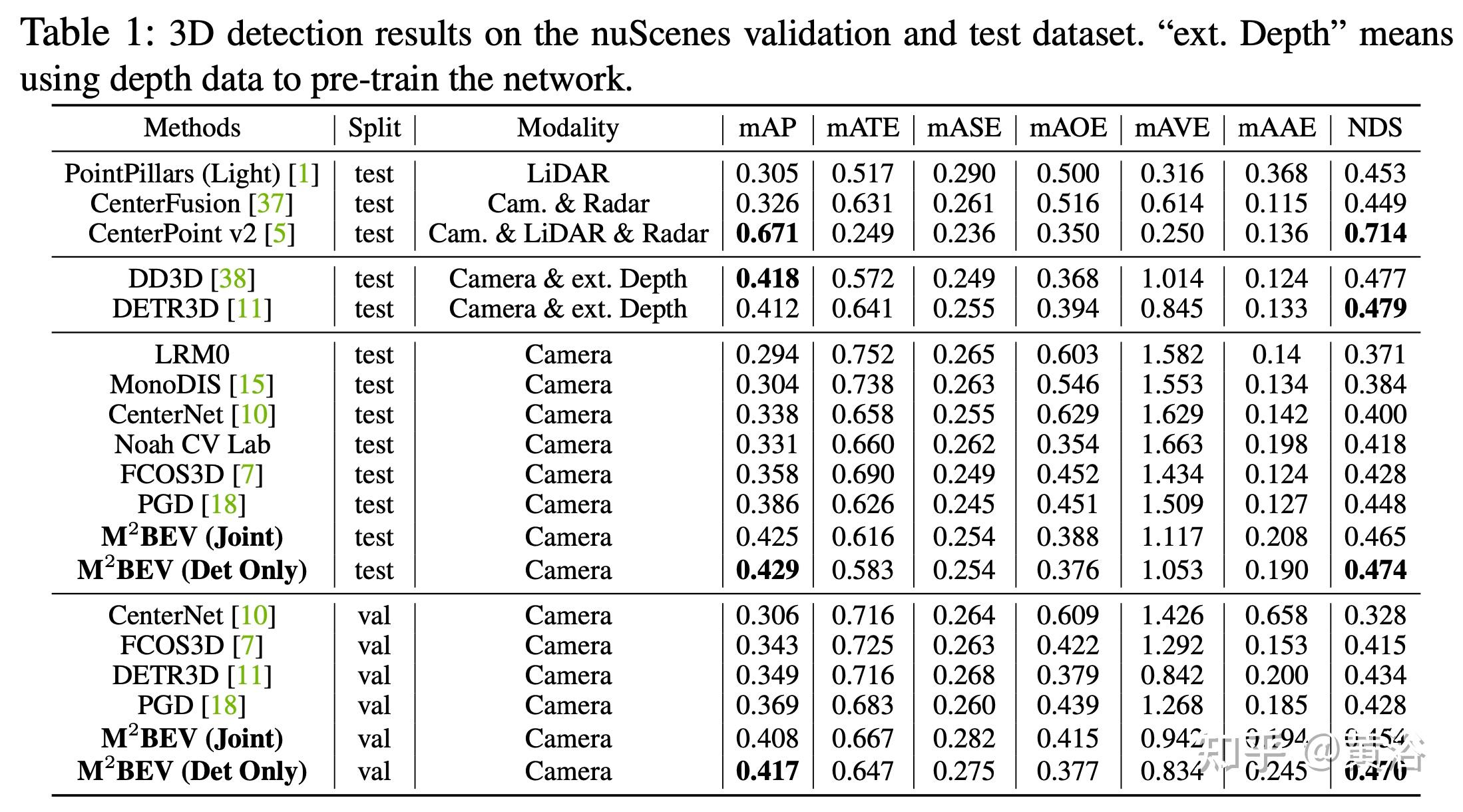 M2bev：采用统一bev表征的多摄像头联合3d检测分割 知乎