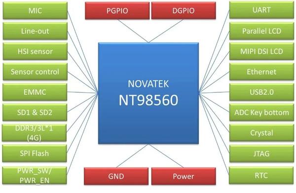 NOVATEK NT98560 监控与AIoT产品方案 - 知乎