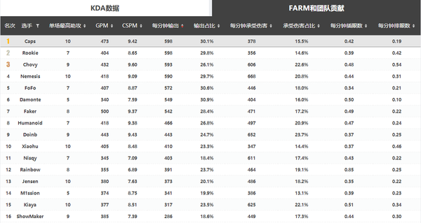 S9世界赛小组赛Day6第四局 C9 VS G2：乱战之下，隐患初现 - 知乎