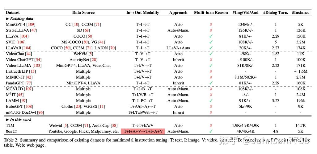 NExT-GPT：任意到任意多模态 LLM - 知乎